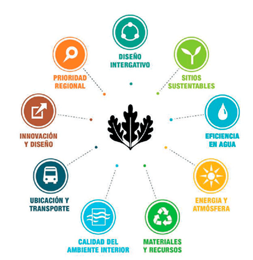 Certificación LEED: Rating System | KINENERGY